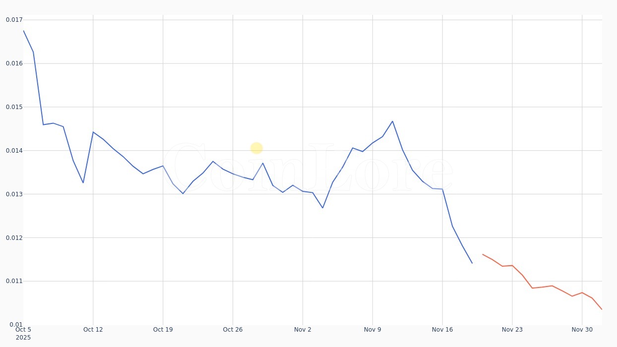 Token Pocket short-term price prediction