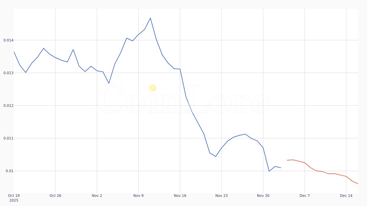 Token Pocket short-term price prediction