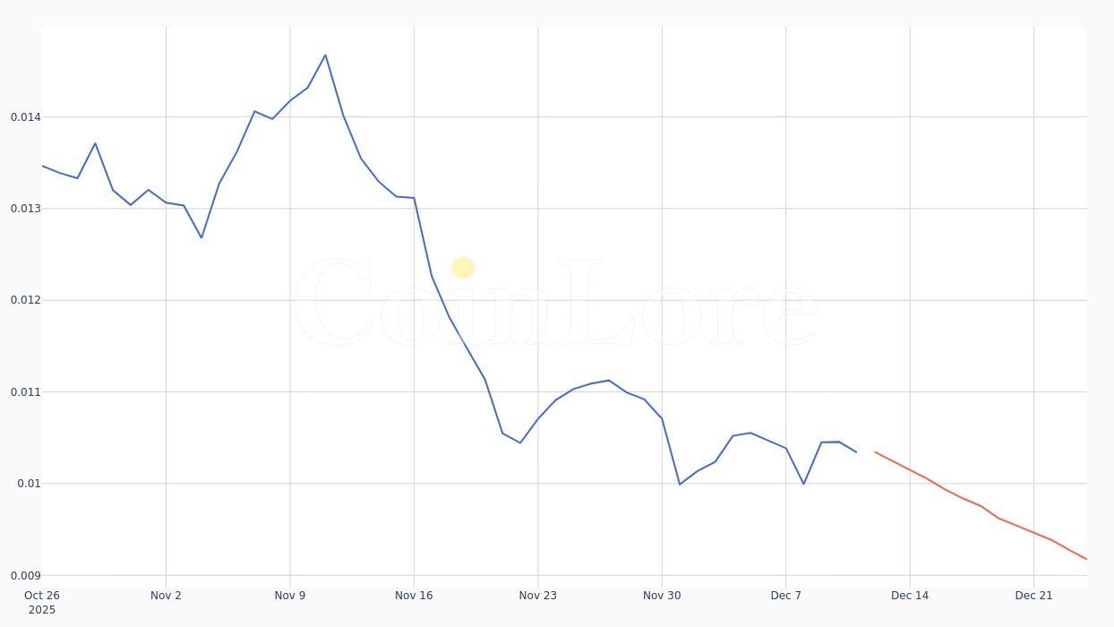 Token Pocket short-term price prediction