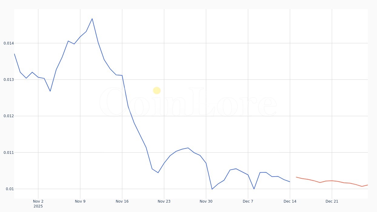 Token Pocket short-term price prediction