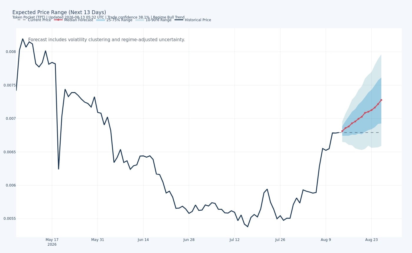 Token Pocket price forecast next 13 days with confidence range and prediction bands