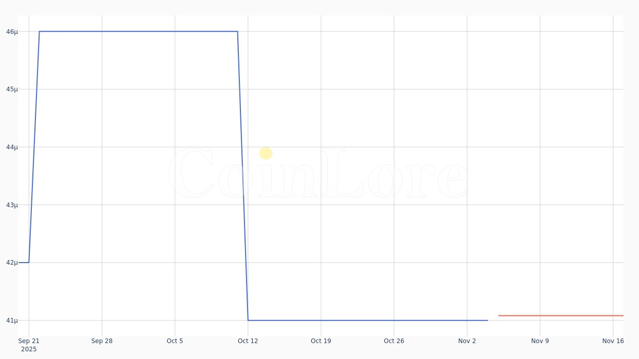 Token Swap short-term price prediction