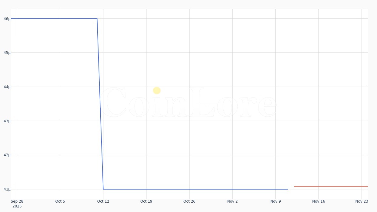 Token Swap short-term price prediction