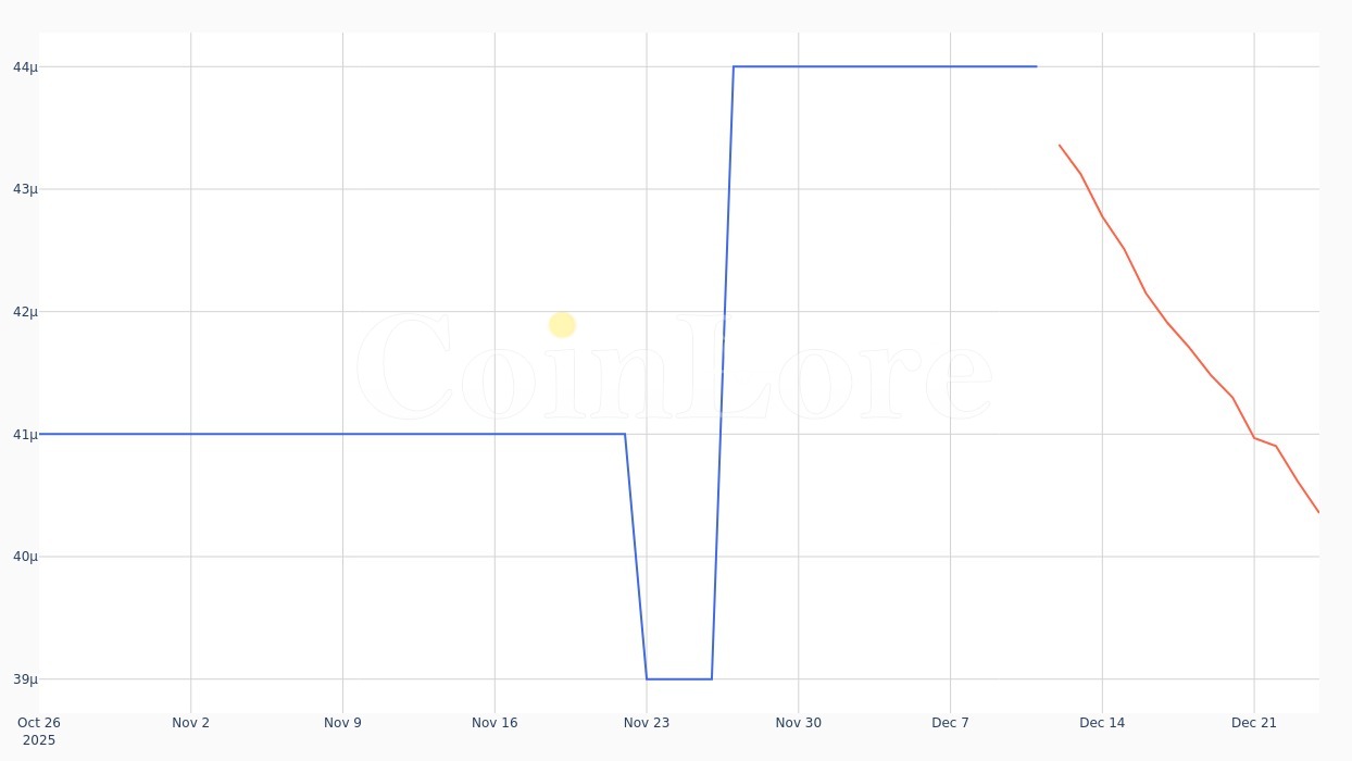 Token Swap short-term price prediction
