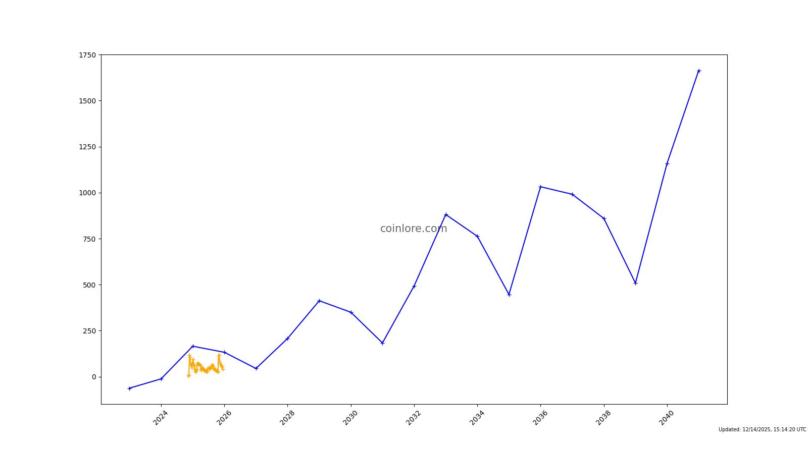 Predicción del precio de tokenbot a largo plazo