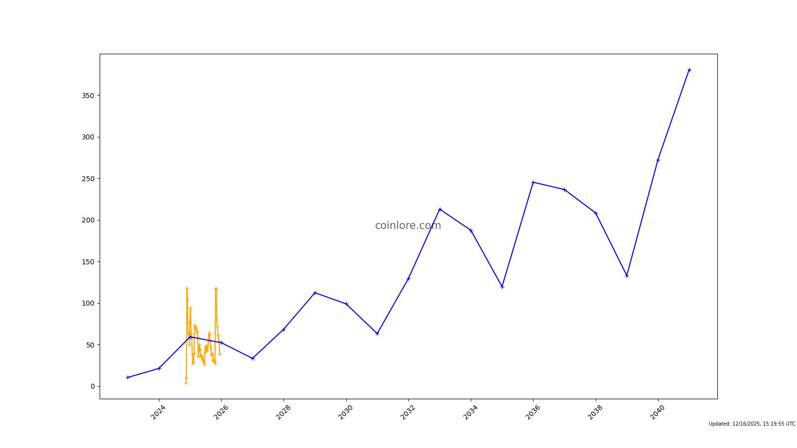 tokenbot долгосрочные прогноз курса