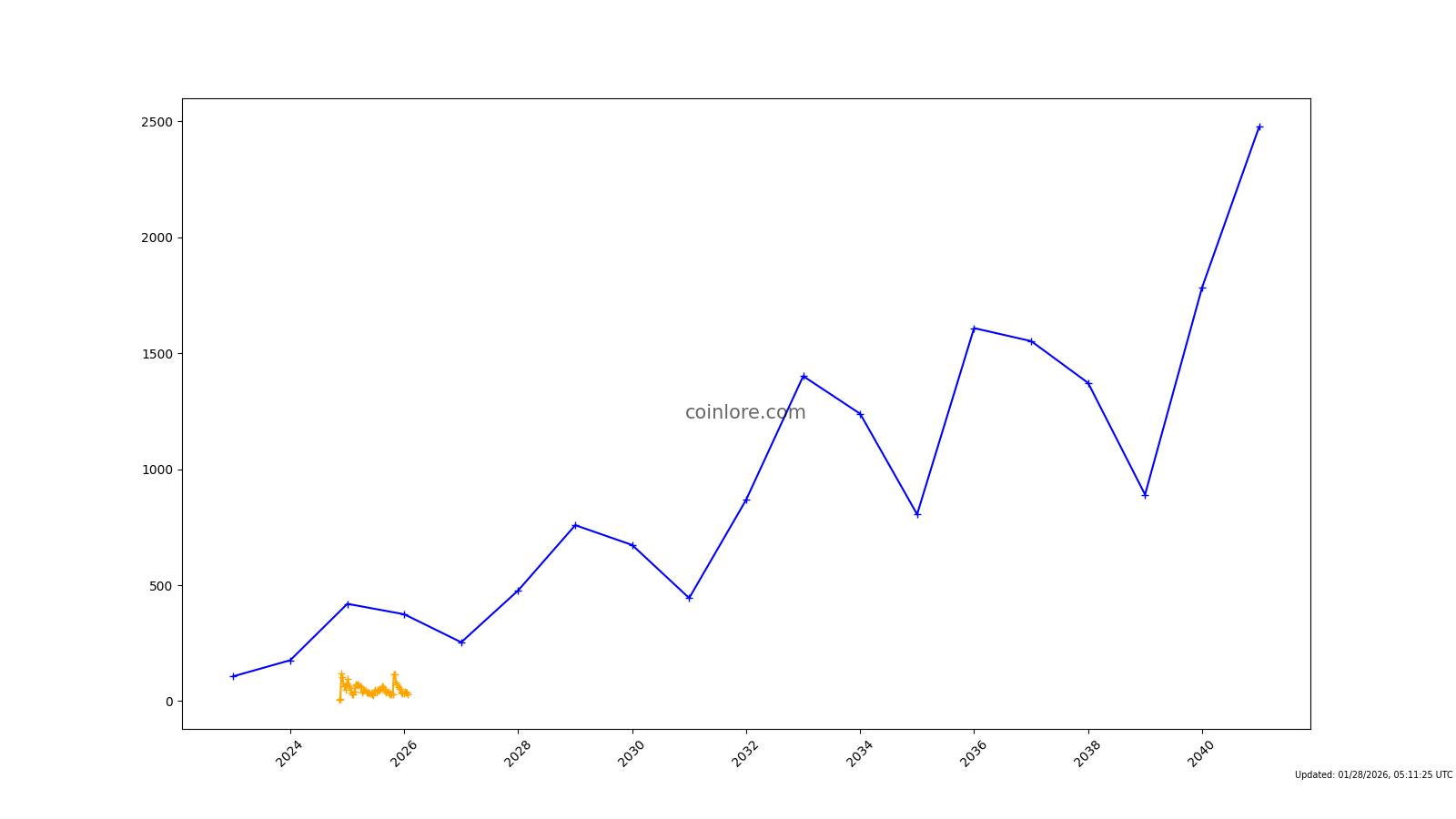 Predicción del precio de tokenbot a largo plazo