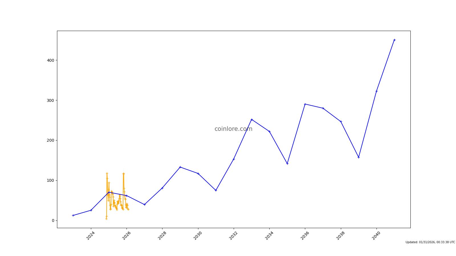 tokenbot долгосрочные прогноз курса