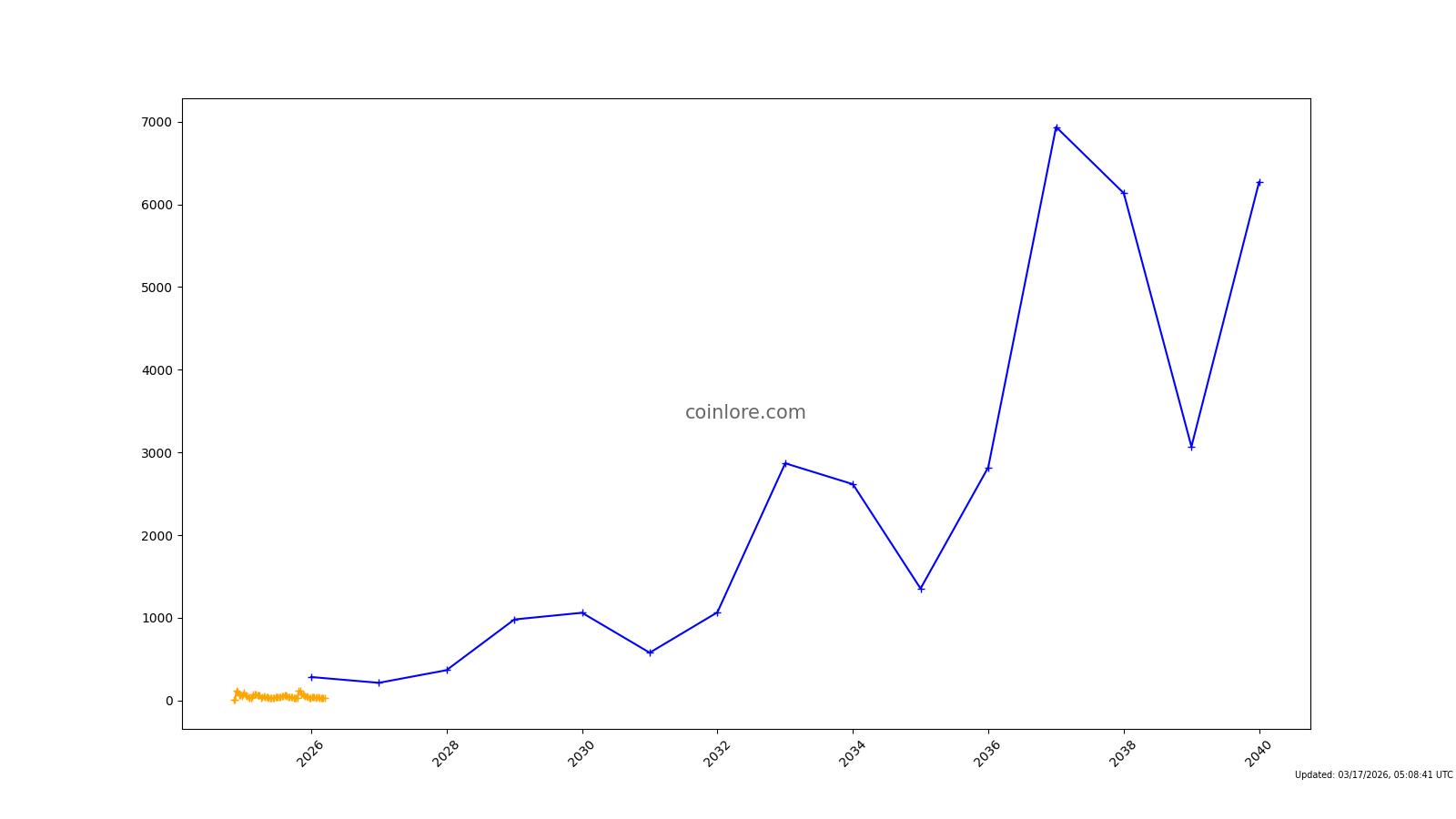 tokenbot uzun vadeli fiyat tahmini