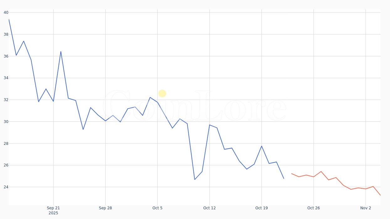 Predicción del precio a corto plazo de tokenbot