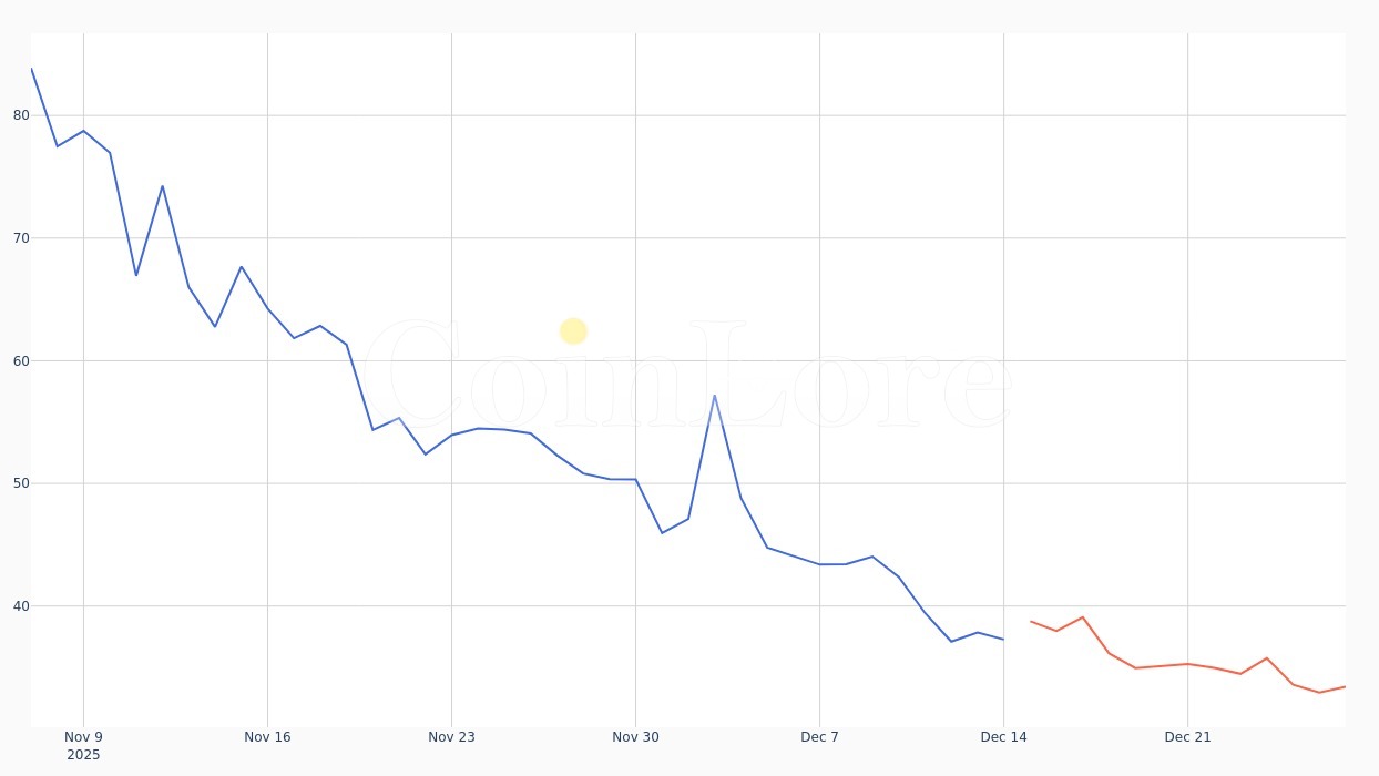 Predicción del precio a corto plazo de tokenbot