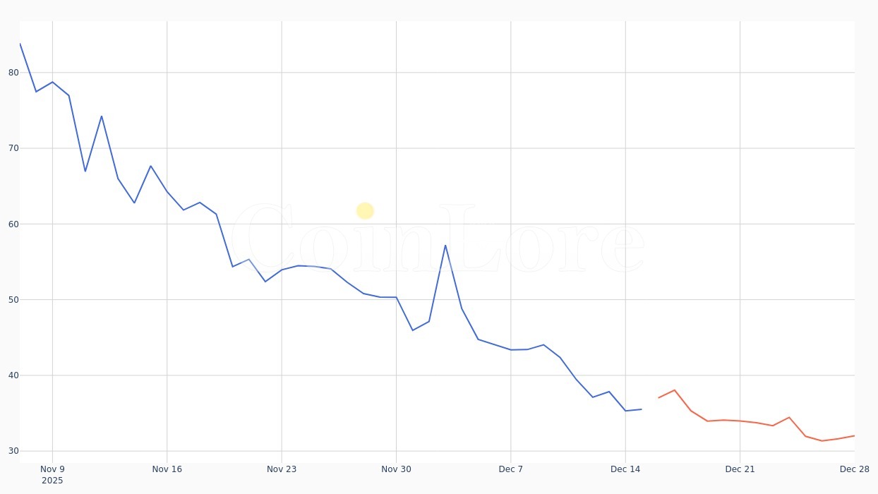 tokenbot kurzfristige Kurs prognose
