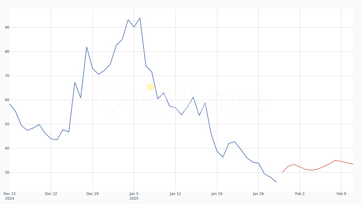 Predicción del precio a corto plazo de tokenbot