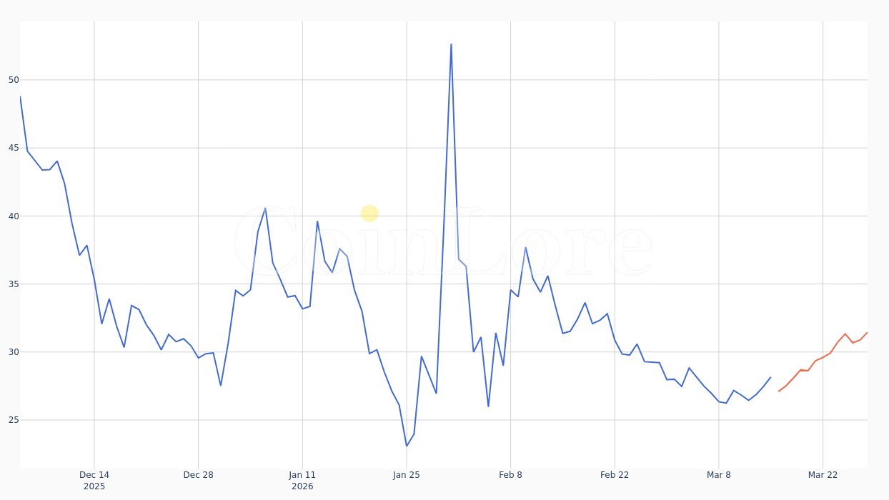 Predicción del precio a corto plazo de tokenbot