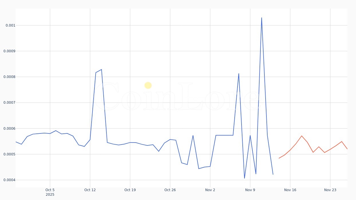 Tokenbox short-term price prediction