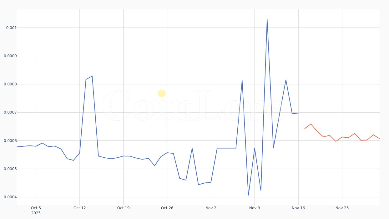 Tokenbox short-term price prediction