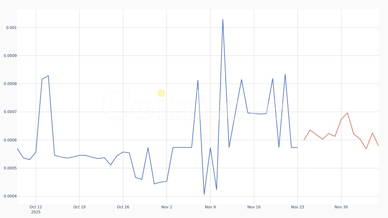 Tokenbox short-term price prediction