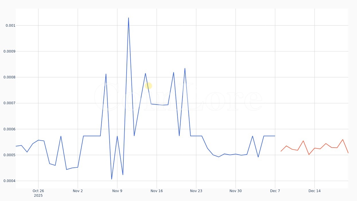 Tokenbox short-term price prediction