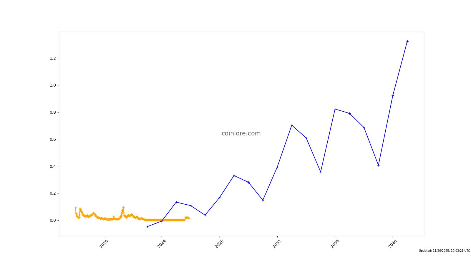 TokenClub price prediction long-term