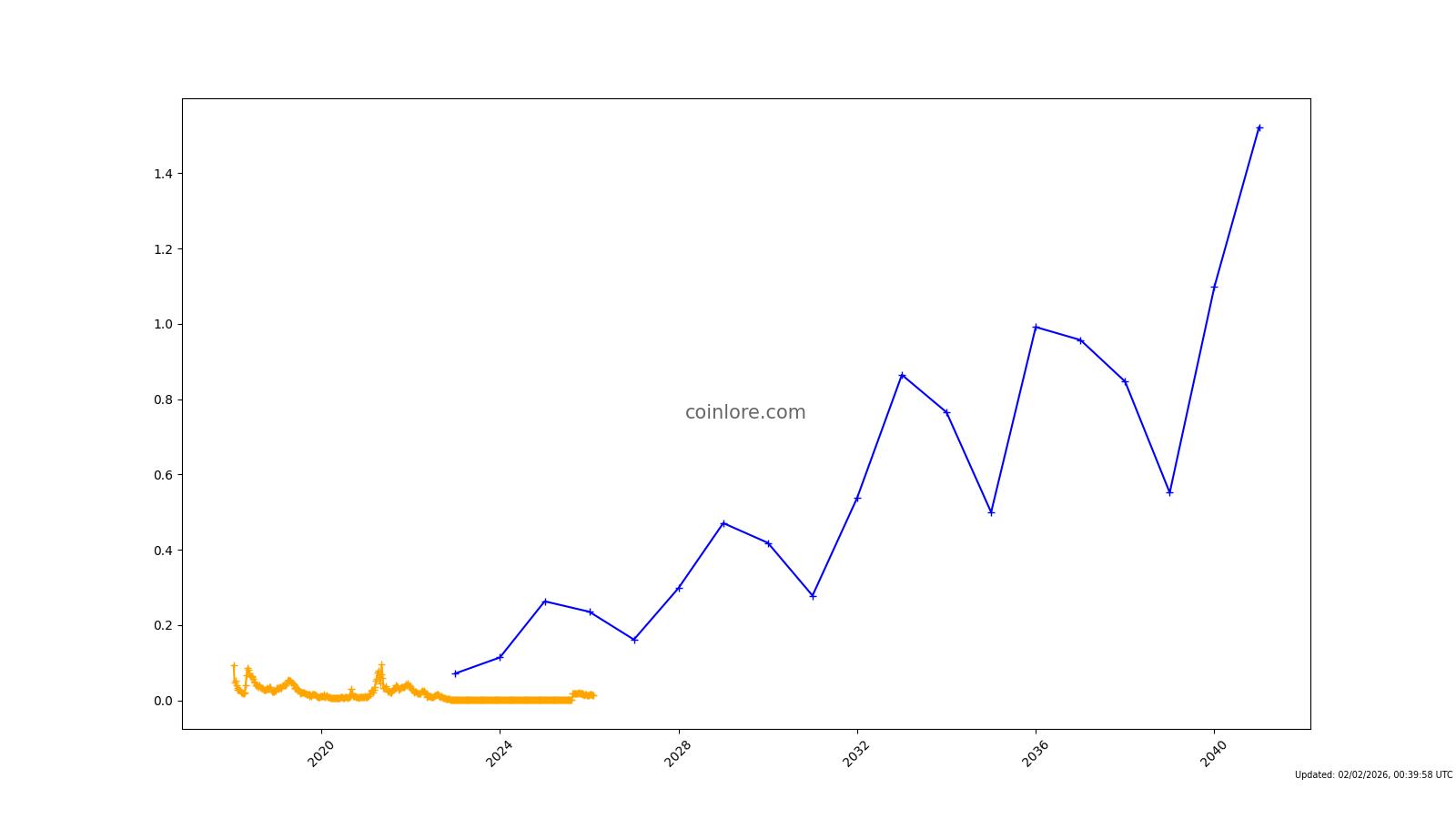 TokenClub долгосрочные прогноз курса