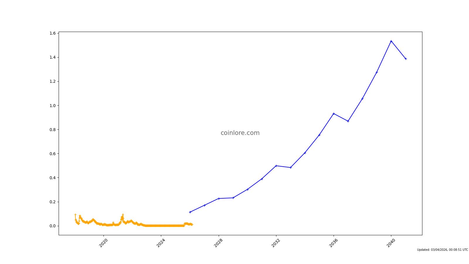 TokenClub долгосрочные прогноз курса