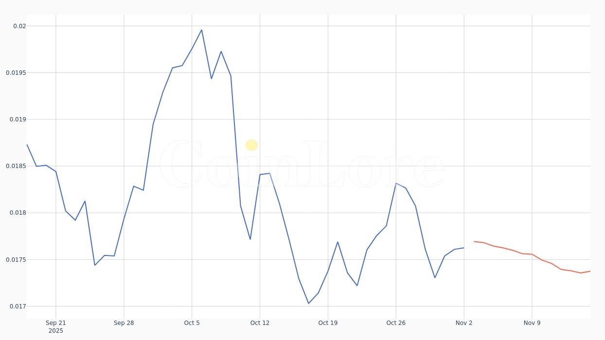 TokenClub short-term price prediction