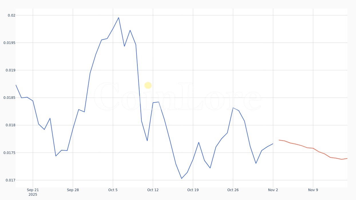 TokenClub краткосрочный прогноз курса