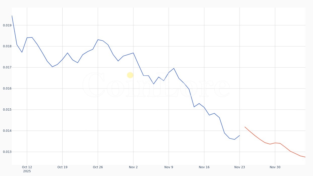 TokenClub short-term price prediction