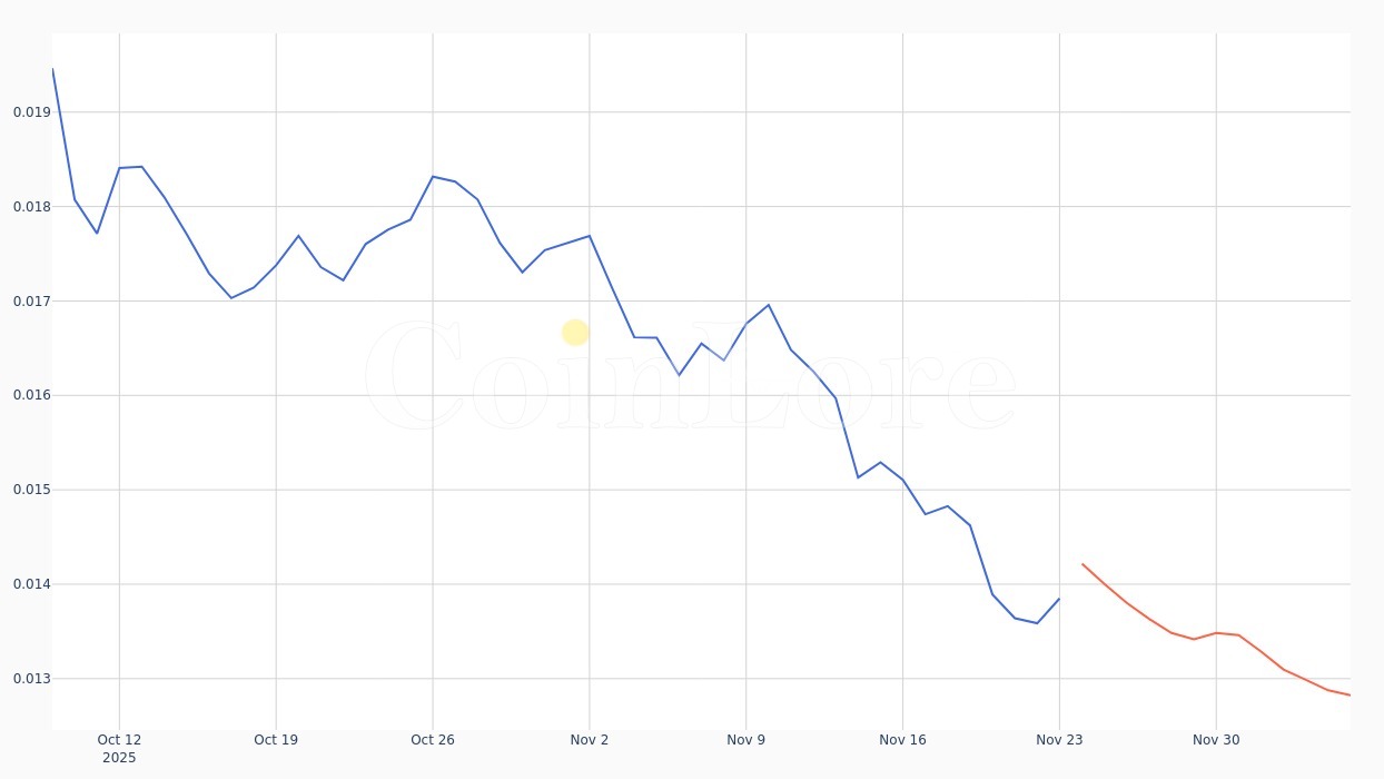 TokenClub краткосрочный прогноз курса