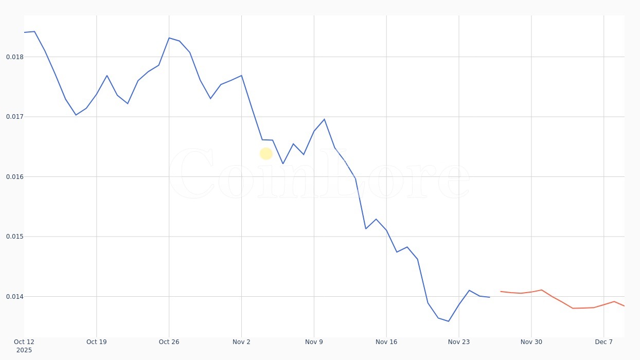 TokenClub short-term price prediction