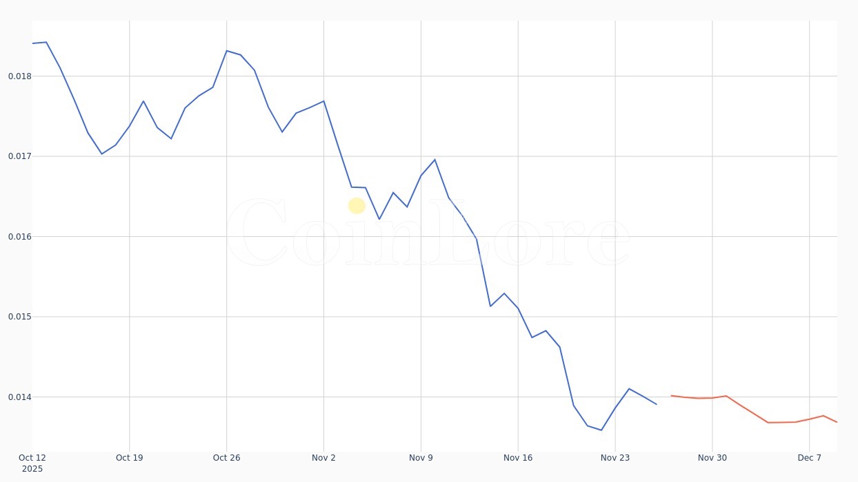 TokenClub краткосрочный прогноз курса