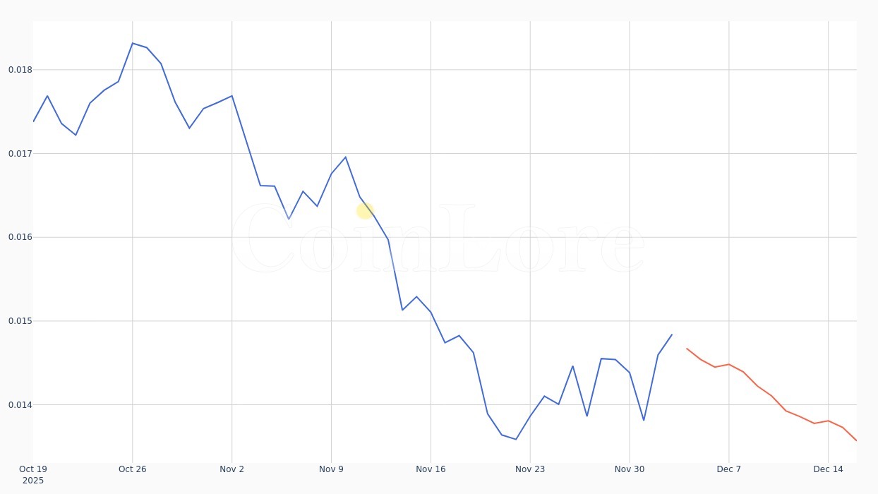 TokenClub short-term price prediction