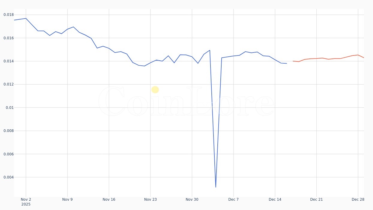 TokenClub краткосрочный прогноз курса