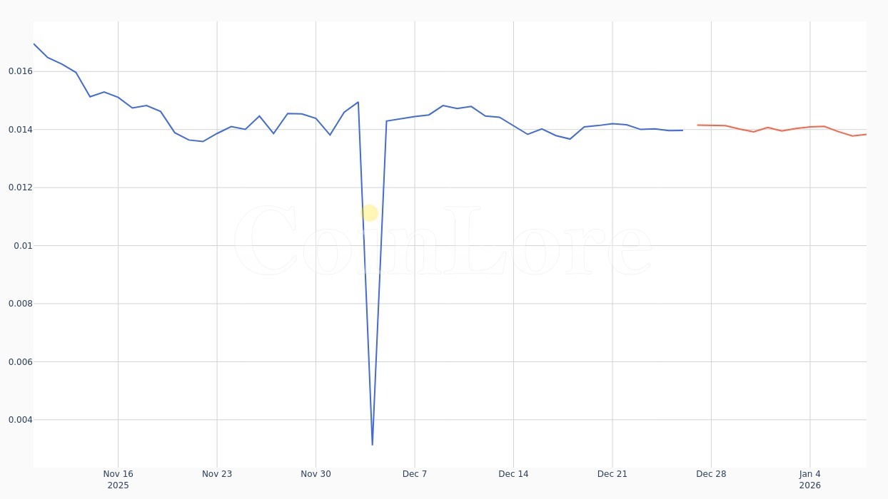 TokenClub краткосрочный прогноз курса