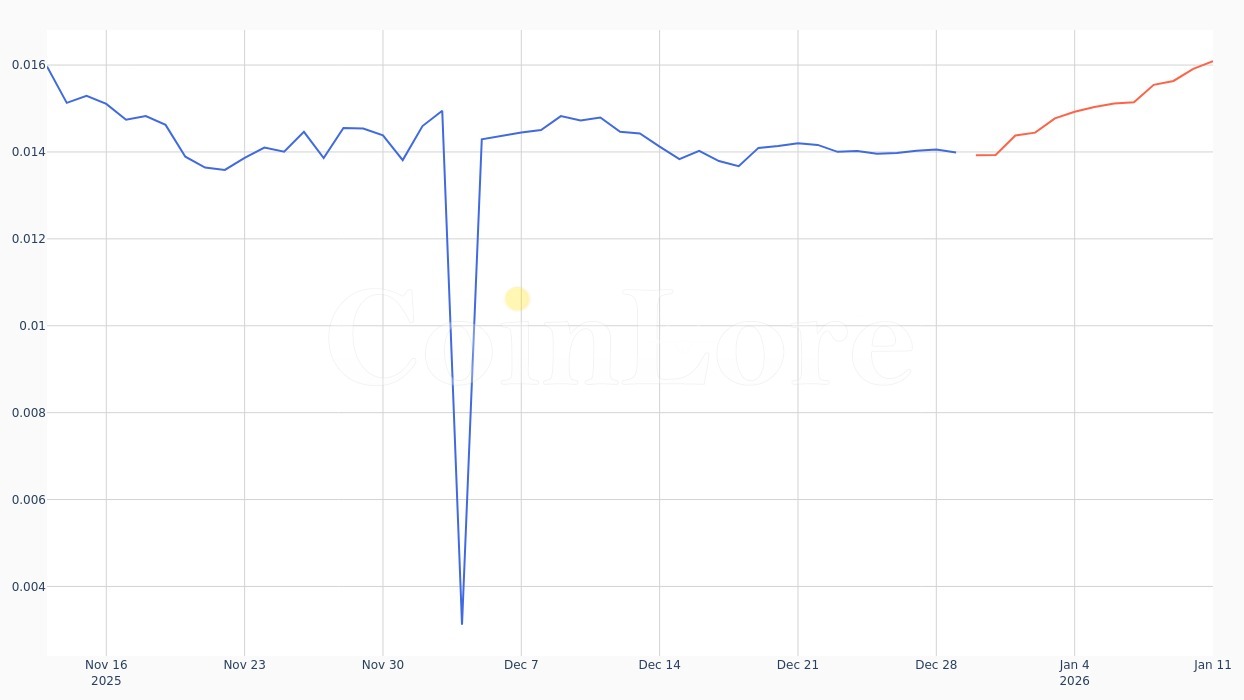 TokenClub краткосрочный прогноз курса