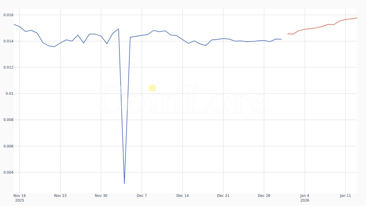 TokenClub краткосрочный прогноз курса