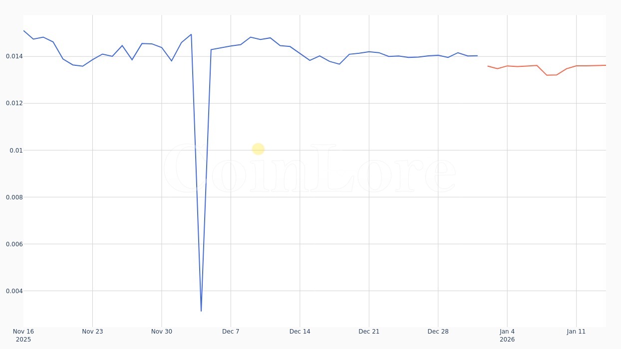 TokenClub краткосрочный прогноз курса