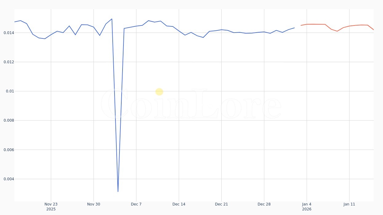 TokenClub краткосрочный прогноз курса