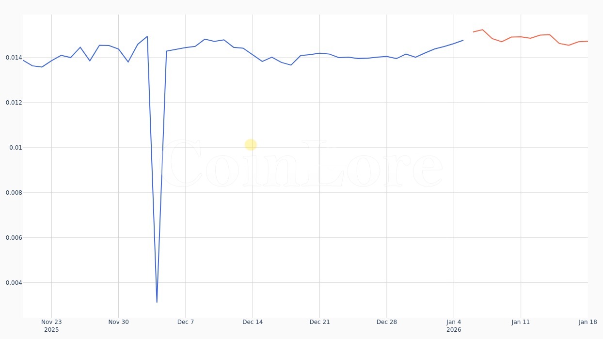 TokenClub краткосрочный прогноз курса