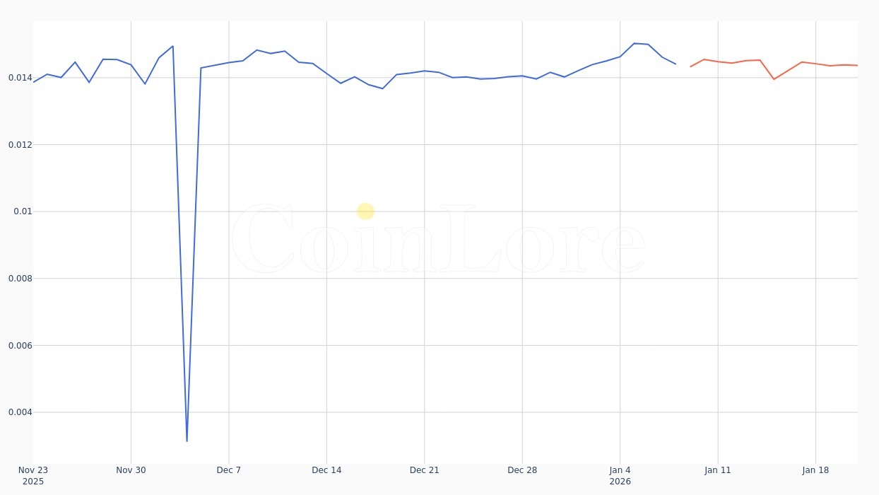 TokenClub краткосрочный прогноз курса