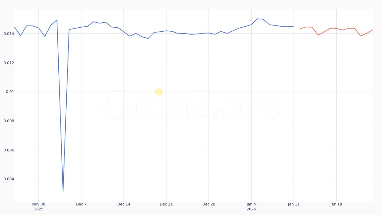 TokenClub краткосрочный прогноз курса