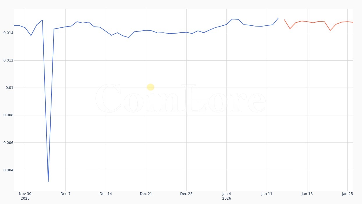 TokenClub краткосрочный прогноз курса