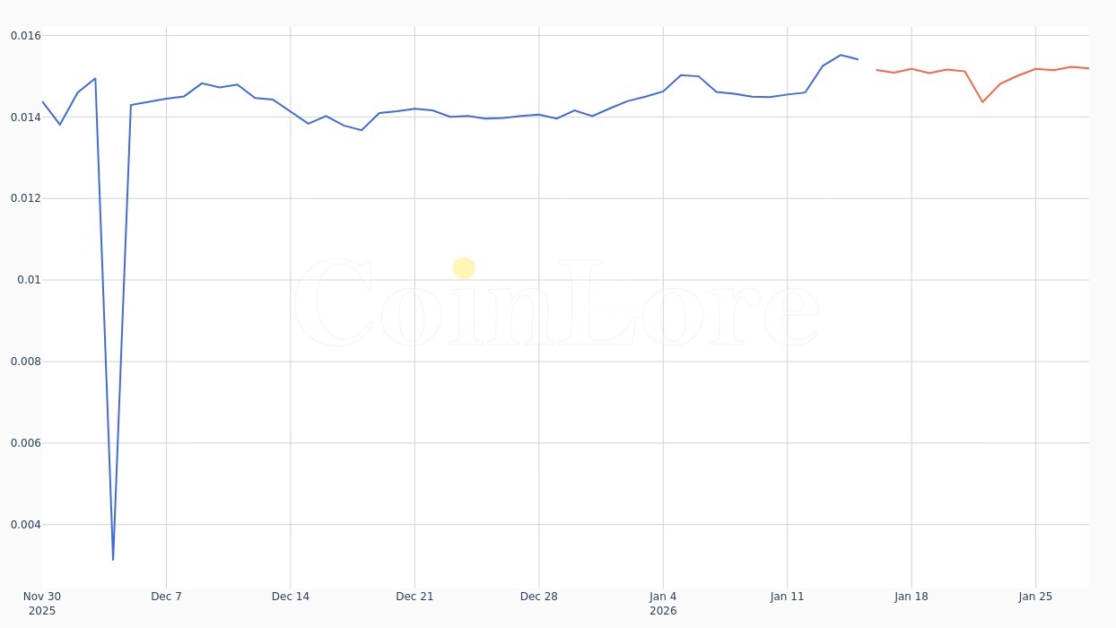 TokenClub краткосрочный прогноз курса