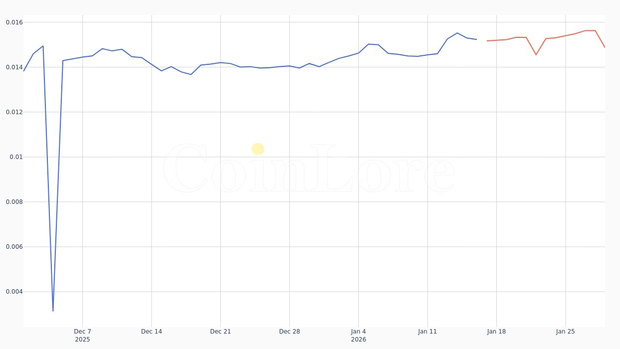 TokenClub краткосрочный прогноз курса