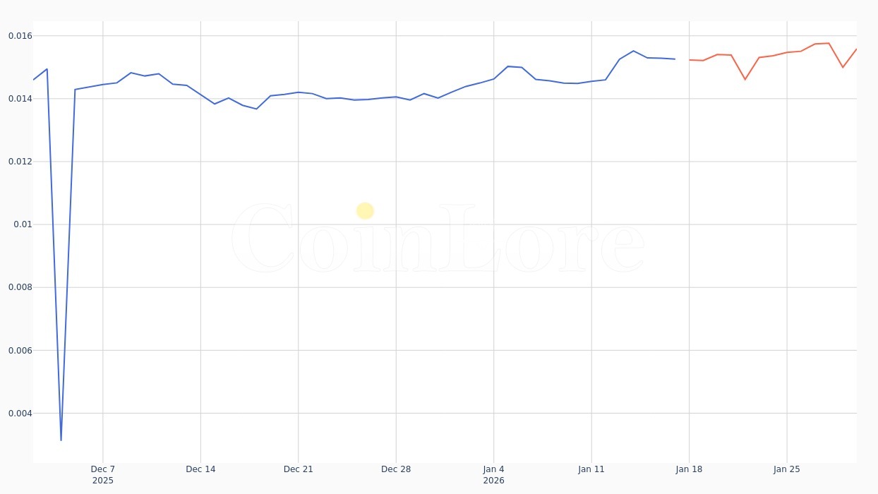 TokenClub краткосрочный прогноз курса