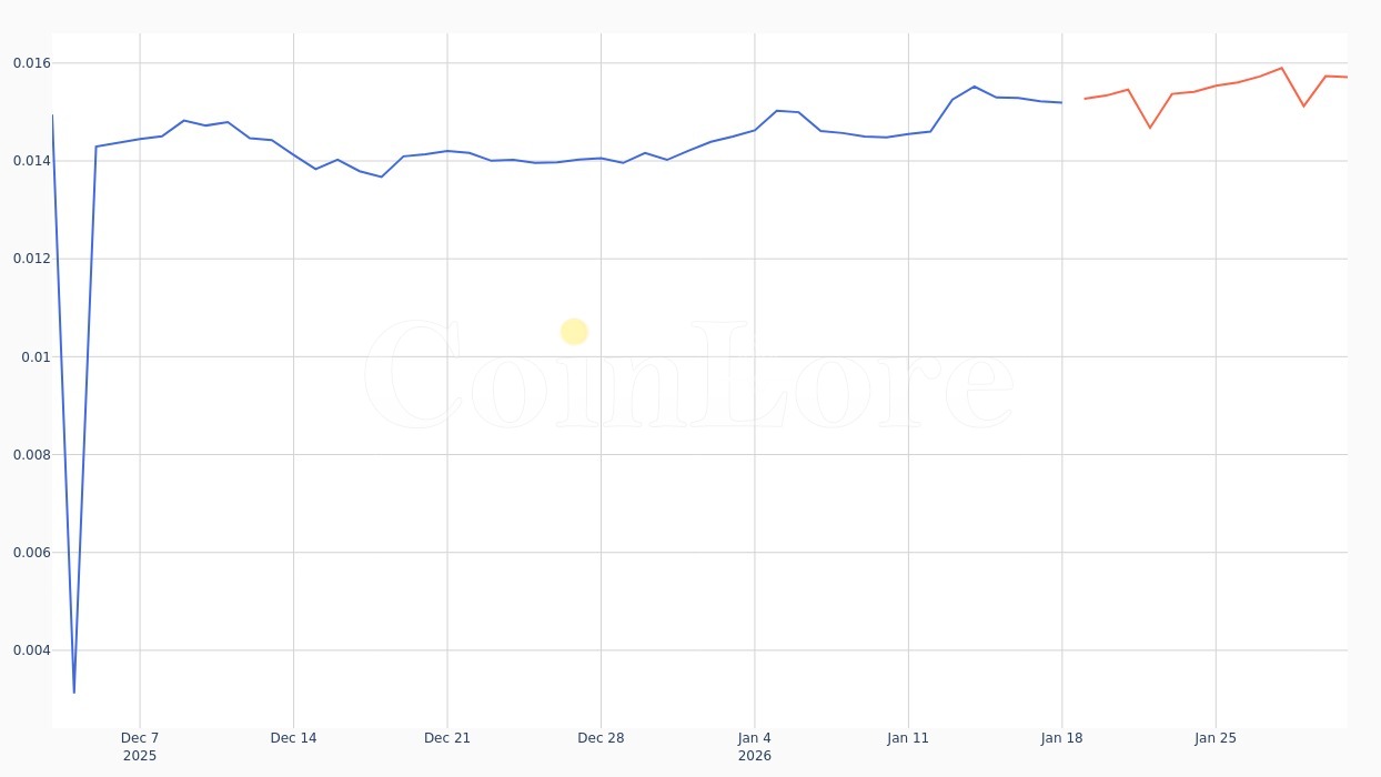TokenClub краткосрочный прогноз курса