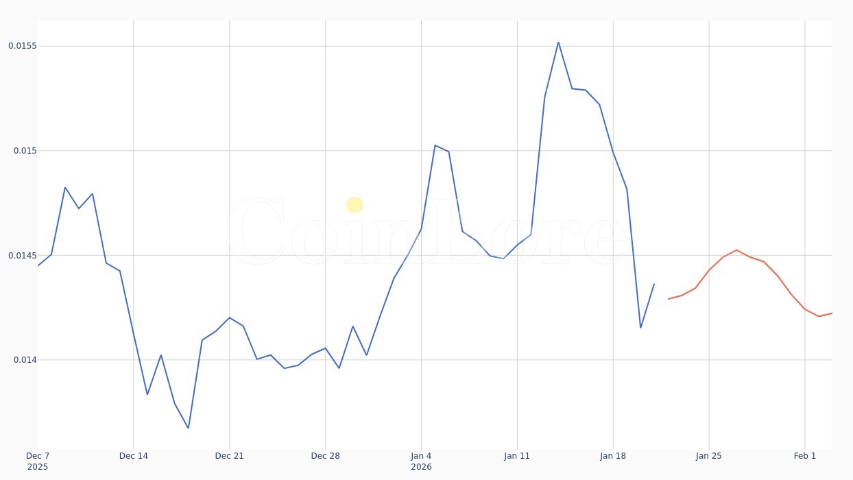 TokenClub краткосрочный прогноз курса