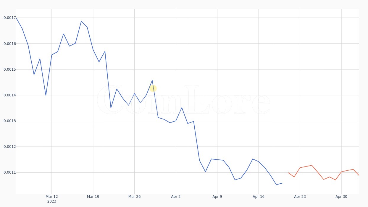 TokenClub краткосрочный прогноз курса