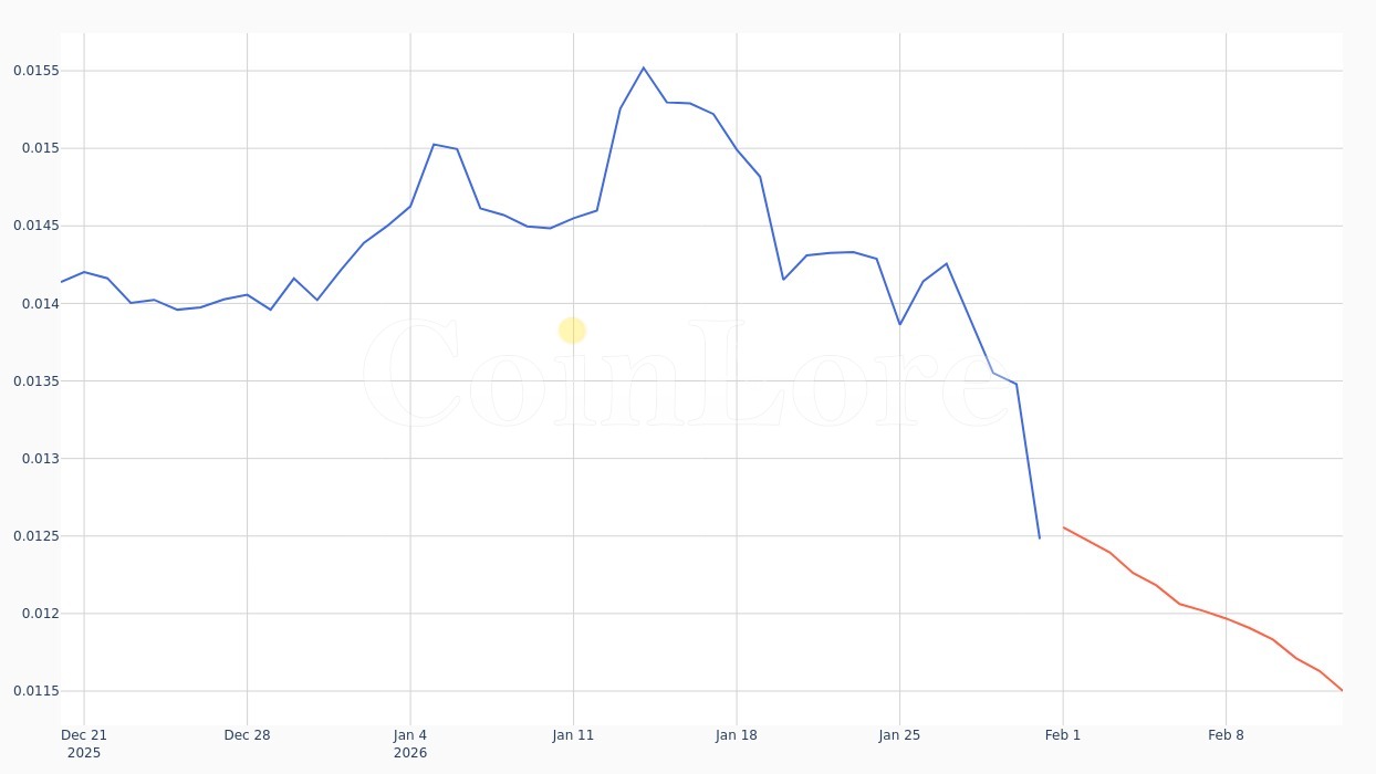 TokenClub краткосрочный прогноз курса