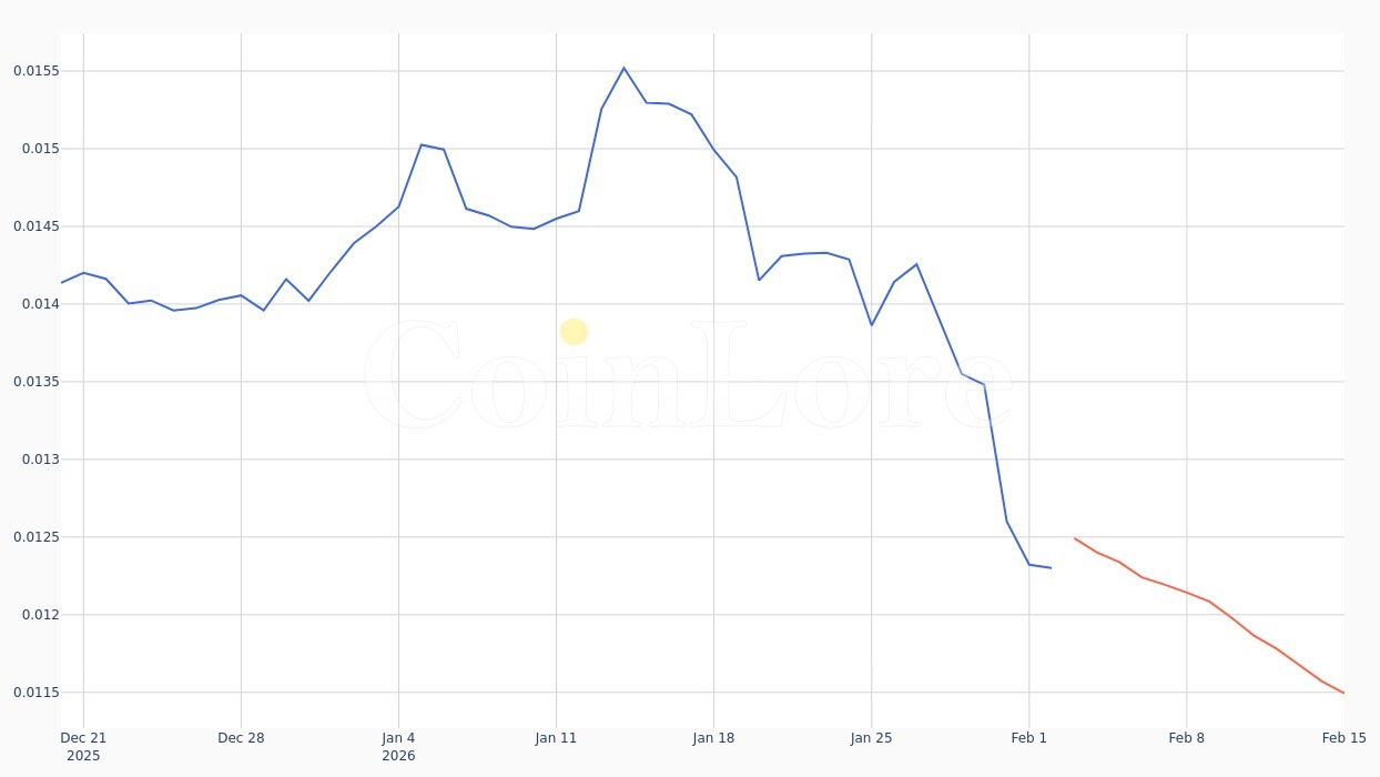 TokenClub краткосрочный прогноз курса